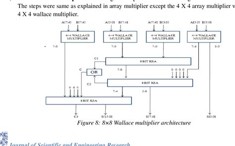 Figure 1 From Design And Comparative Performance Analysis Of Various Multiplier Circuits