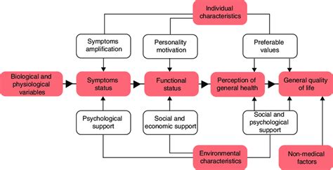 Theoretical Model Of Wilson And Cleary Adapted From Wilson And Cleary