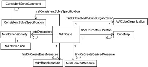 Olap Java Apiメタデータの理解