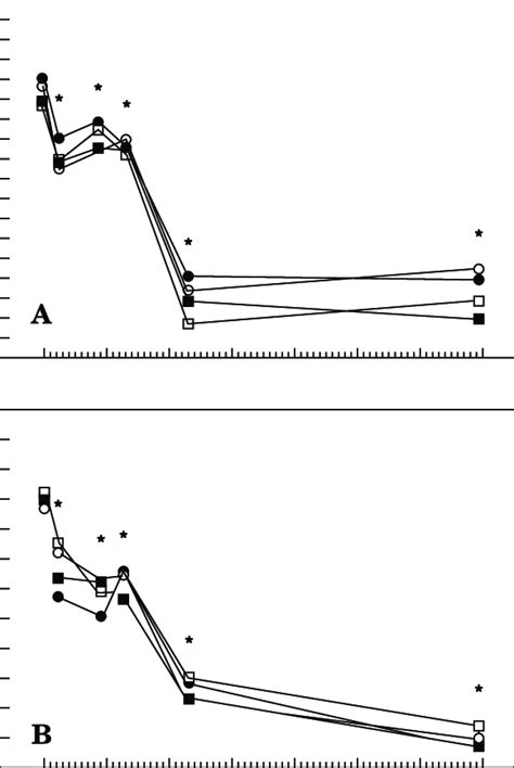 3 Net Photosynthesis A And Transpiration Rate B In Prunus Hybrids