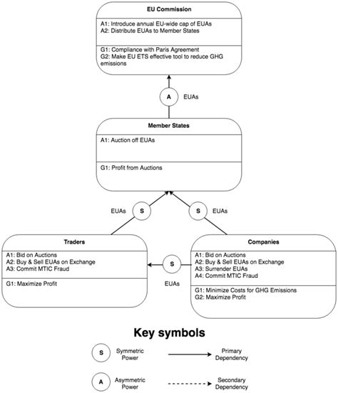 Dependency Network Diagram Of Eu Ets Source Based On Balta Et Al