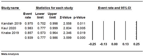 Forest Plot Of Technical Success Rate Download Scientific Diagram