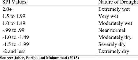 Drought Classification Based On Spi Value Download Scientific Diagram