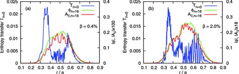 Profile Of Nonlinear Entropy Transfer To Zonal Modes T N0 R And The