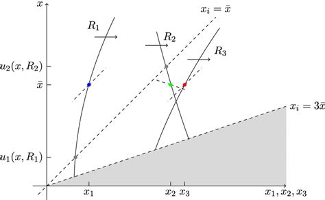 In This Example Individuals 1 And 3s Indifference Curve Are Upward Download Scientific Diagram