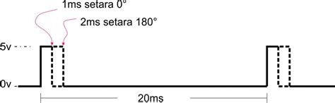 Kontrol Motor Servo Dengan Delphi Melalui Port Parallel Lpt Semesin