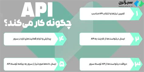 api چیست مثال عملی روش های کسب درامد در 2024 سبز لرن