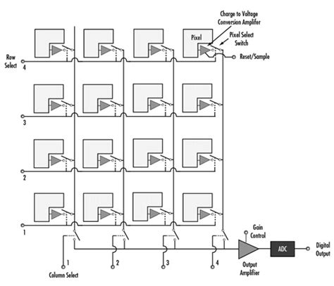 Cmos Image Sensor What Is It And How Does It Work What