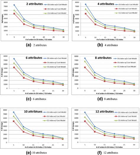 Performance Comparison On Node Merging Download Scientific Diagram
