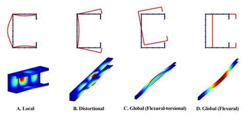 Types Of Pure Buckling Modes [14] Download Scientific Diagram