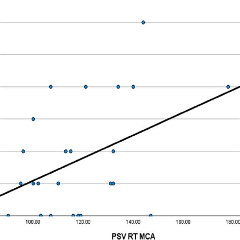 Positive Correlation Between Serum Total Bilirubin Level And Peak Download Scientific Diagram