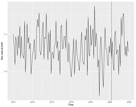 Sex Ratio At Birth After Concurrent Events Of Earthquakes And The Covid