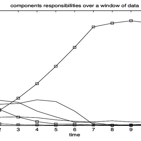 Responsibilities Of The Adaptive Gmm Components Download Scientific Diagram