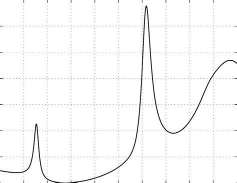 An Example Of The Proposed Cost Function For Cfo Estimation The Snr