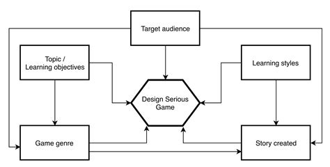 Practical Methodology For The Design Of Educational Serious Games