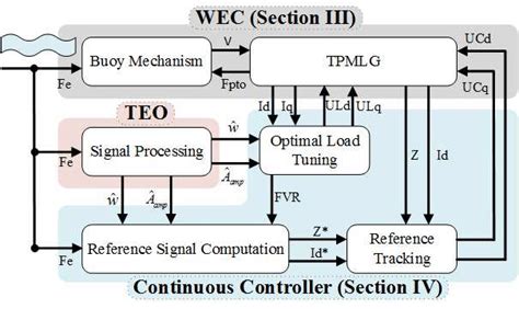 Continuous Impedance Tuning Control Strategy I The Wec System Model