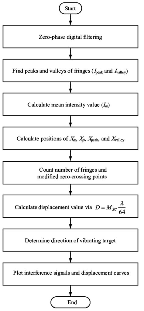 block diagram representation of algorithm used in the data processing