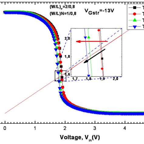 Temperature Influence On Inverter Vtc Under Dc Nbti Download Scientific Diagram