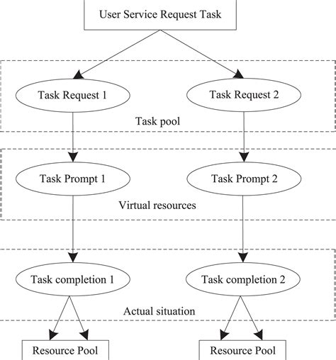 Multi Objective Task Resource Allocation Method Based On Hierarchical Bayesian Adaptive Sparsity