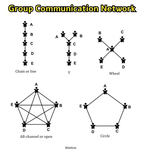 Group Communication Network