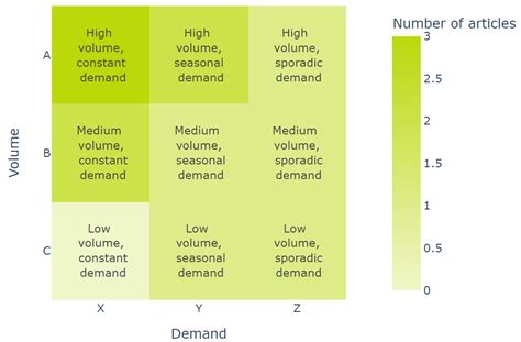 ABC XYZ Analysis Supply Chain Apps Log Hub