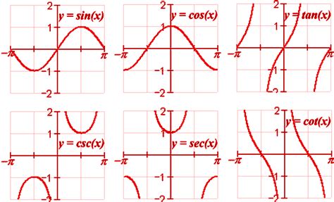 Graphs Of Trigonometric Functions Cekrisna