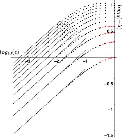 Double Logarithmic Plot Of The Eigenvalues λ N N 1 11 Download Scientific Diagram