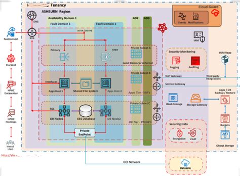 How I Lift And Shifted 20ttb Oracle Ebs To Cloud Oci