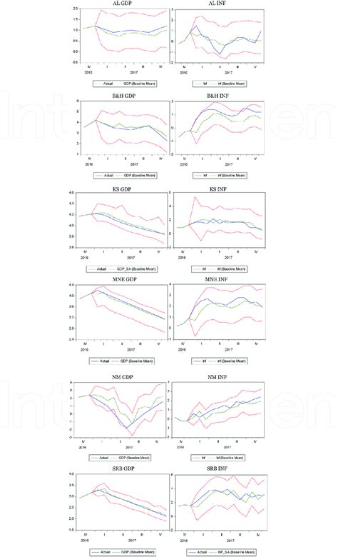 Gdpgap And Inflation Stochastic Static Solution Model Simulator