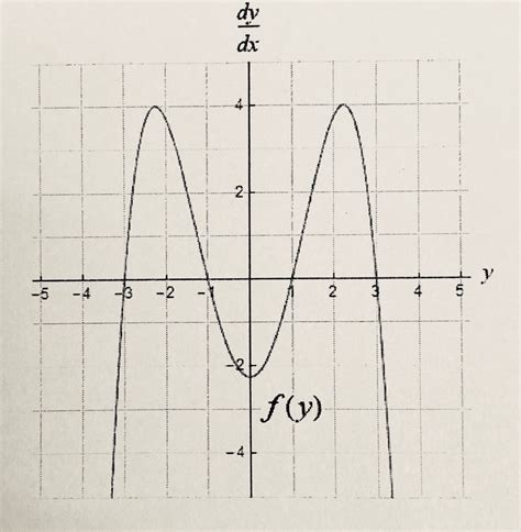 Solved A Consider The Graph Of The Autonomous Ode Ay F