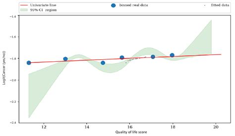 Linearity Assessment In Multivariate Analysis