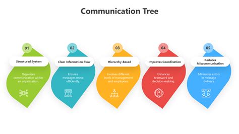 Explore This Communication Tree Powerpoint Presentation