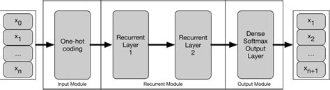 Pdf Recurrent Neural Networks For Fuzz Testing Web Browsers 2018