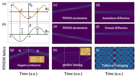 Mimicking Diffraction Management Negative Refraction Perfect Lensing