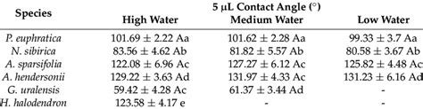 Determination Of Contact Angles Of The Leaves Of Six Desert Plant