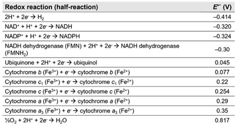 Solved Redox Reaction Half Reaction 2h 2e H2 Nad 2e Nadh Nadp 2e Nadph