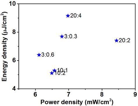 Energy Density Versus Power Density Plot For The Devices Download High Resolution Scientific