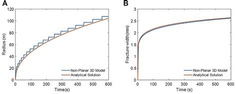 Comparisons Between Nonplanar 3d Model And Analytical Solutions A Download Scientific