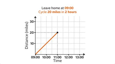 Distance Time Graph