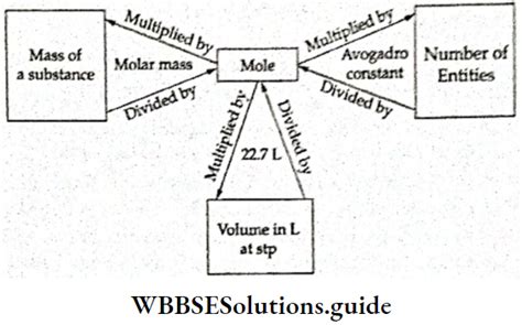 Wbchse Class 11 Notes For Mole Concept Formula Explanations Examples Wbbse Solutions