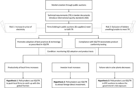 flowchart of the conceptual framework presented in section 3