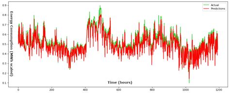 Enhancing Electrical Load Prediction Using A Bidirectional Lstm Neural Network