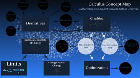 Calculus Concept Map By Zachary Boulton On Prezi