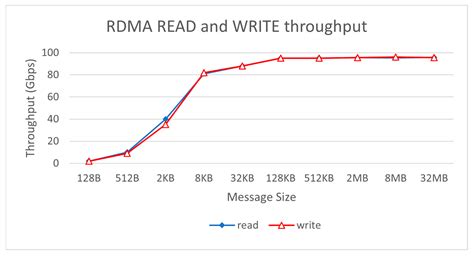 A High Performance Fpga Based Roce V2 Rdma Packet Parser And Generator