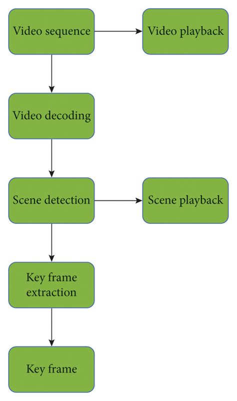 key frame extraction subsystem structure diagram download scientific diagram