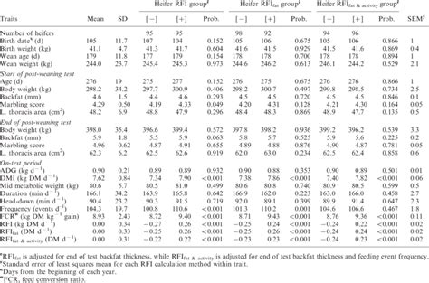 Growth Body Composition And Feed Efficiency Traits For And Download Scientific Diagram