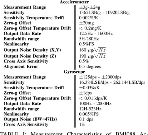 Table I From A Low Cost Inertial Measurement Unit For Ship Motion