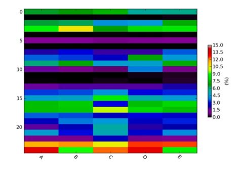 用python的matplotlib包绘制热度图 Public Library Of Bioinformatics