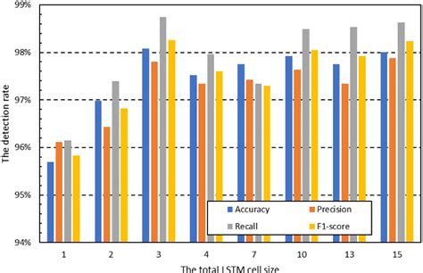 Figure 3 From Hierarchical Lstm Based Network Intrusion Detection System Using Hybrid