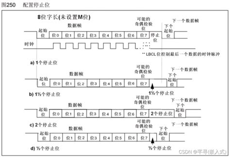 Stm32 Usart串口（2）串口外设stm32串口2 Csdn博客